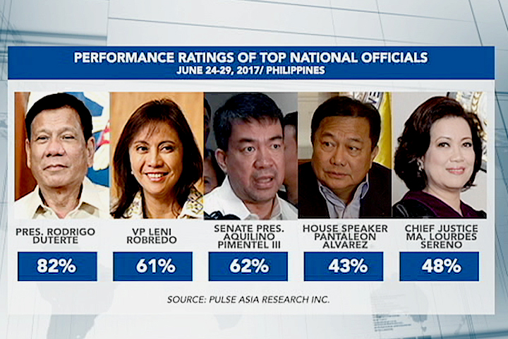 Duterte Receives Highest Approval Rating Among Top Government Officials ...